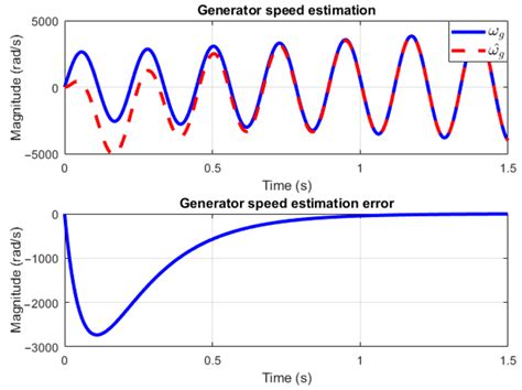 processes free full text actuator fdi scheme for a wind turbine benchmark using sliding mode