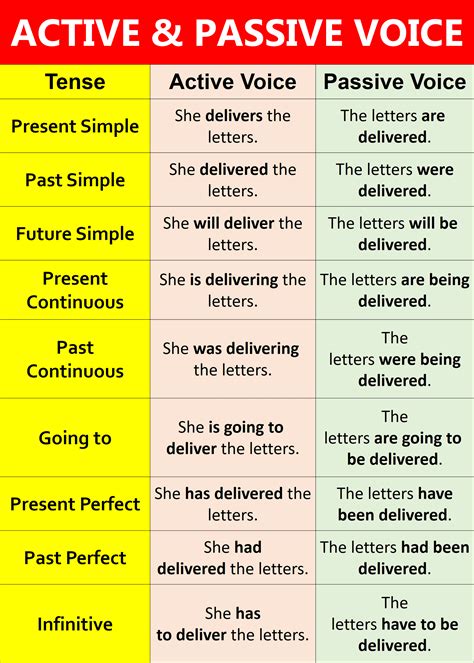 Passive Voice In English Active And Passive Voice With Useful Examples