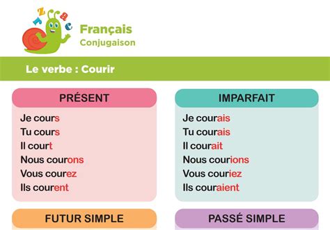 Le Verbe Choisir Au Présent De L indicatif Communauté MCMS