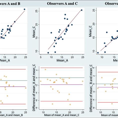 The Bland And Altman Plots Show The Levels Of Bias And Limits Of