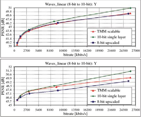 figure 9 from h 264 advanced video coding avc backward compatible bit depth scalable coding