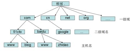 dns服务详解 linux运维部落