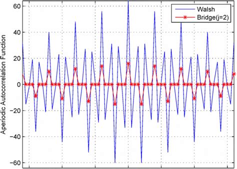 aperiodic autocorrelation functions of walsh function sequence and download scientific diagram