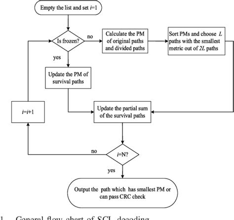 figure 1 from hybrid bucket sorting method for successive cancellation list decoding of polar