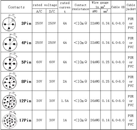 How To Choose The Right M12 Connector Electromag