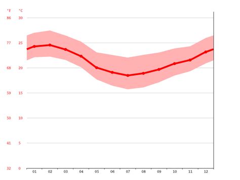 Clima Caraguatatuba Temperatura Tempo e Dados climatológicos