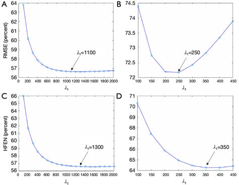 analysis of regularization parameters λ 1 in ep dl and medi method the download scientific