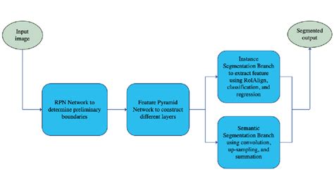 a basic diagram of the image segmentation process download scientific diagram
