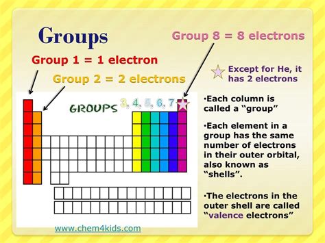 Lesson 3 Bonding The Periodic Table Diagram Quizlet