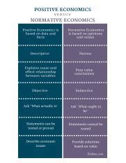Difference Between Positive And Normative Economics Infographic Png