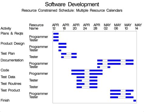 proc cpm resource driven durations and resource calendars sas or r 9 22 user s guide