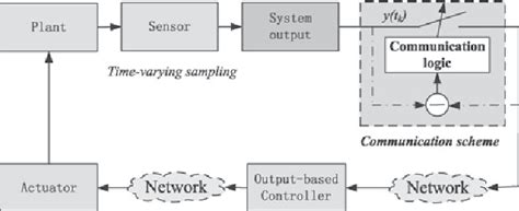 figure 1 from event triggered output feedback h ∞ control for networked control systems with