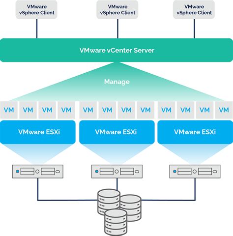 Sự khác biệt giữa các công nghệ ảo hóa VMware vSphere vCenter và ESXi