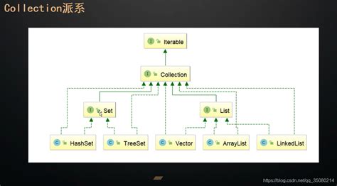java集合：（一）认识集合的本质、java两大集合派系的关系梳理 讲一讲java集合的派生关系 csdn博客