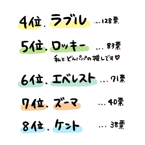 パウパトロール人気キャラランキング1位は誰総数約1000票を集計した順位を公開 どんどん育児
