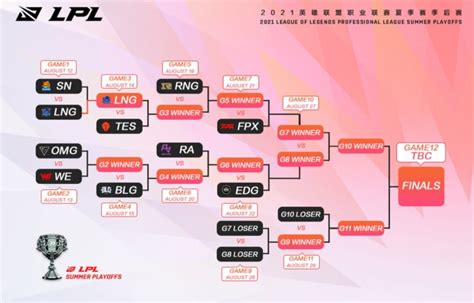 2021 LPL Summer Playoffs Schedule Results Where To Watch ONE Esports