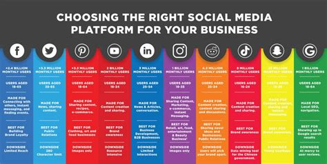 Choosing The Right Social Media Platform For Your Businesses Role Of