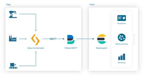 integrate elasticsearch with connectware tutorial for cybus connectware