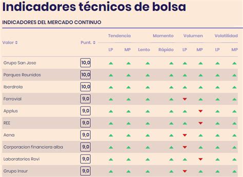 Mercado Continuo mejores y peores valores de bolsa en aspecto técnico