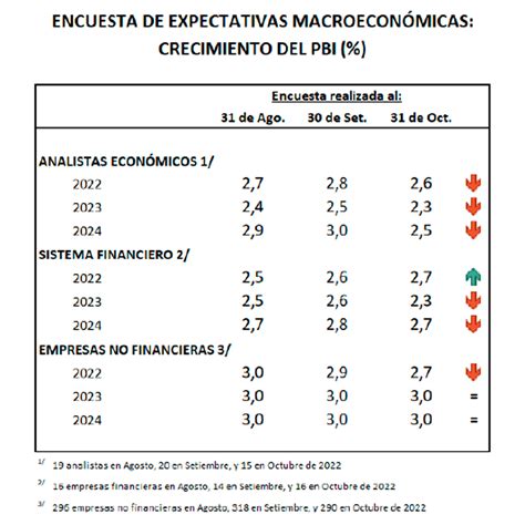 Analistas económicos reducen expectativa de crecimiento del PBI de