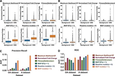 machine learning based data analysis method for cell based selection of dna encoded libraries