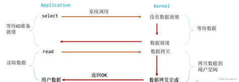io网络模型 csdn博客