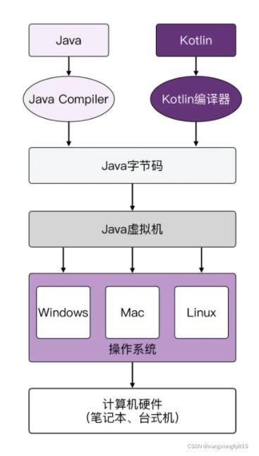 通俗理解kotlin及其30大特性 kotlin特性 csdn博客