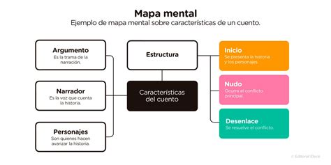 Organizadores gráficos qué son tipos usos y ejemplos