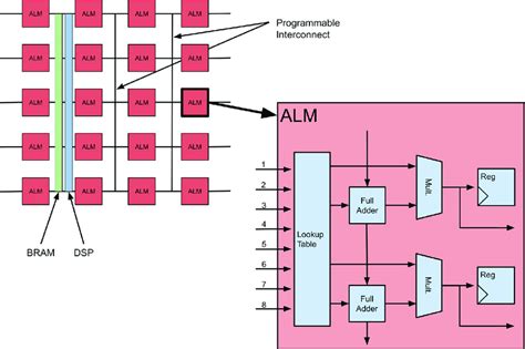 description of an fpga architecture download scientific diagram