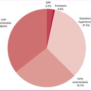 Clinical Presentation Of Hypertensive Disorders Of Pregnancy In