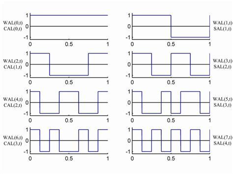 first eight continuous sequency ordered walsh functions download scientific diagram