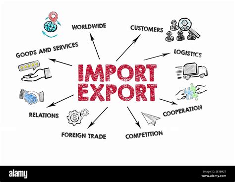 Exporting And Importing