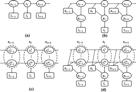 various types of hidden markov models st represents the unobserved download scientific diagram