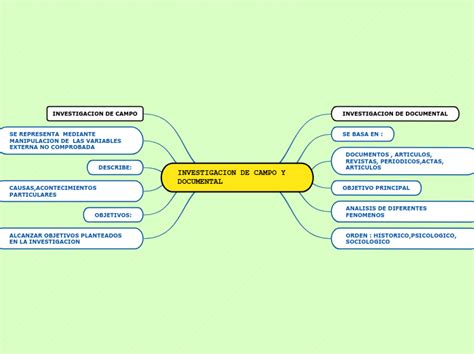 INVESTIGACION DE CAMPO Y DOCUMENTAL Mind Map