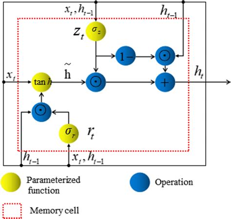the schematic diagram of gated recurrent unit download scientific diagram