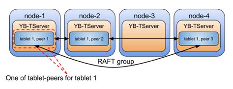 mapping yugabyte database concepts to postgresql and mongodb