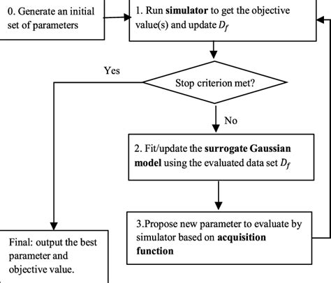 bayesian optimization framework download scientific diagram