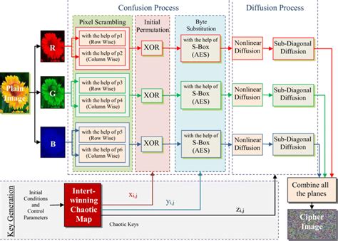 block diagram of scheme based on intertwining chaotic maps download scientific diagram