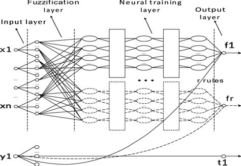 fuzzy rule based neural network download scientific diagram