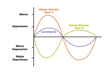 Depression And Bipolar Disorder Active Minds