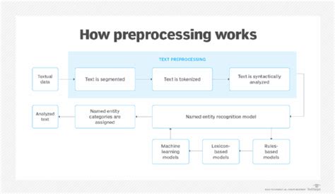 What Is Named Entity Recognition NER Definition From TechTarget