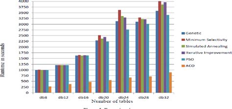 figure 2 from the optimization of running queries in relational databases using ant colony