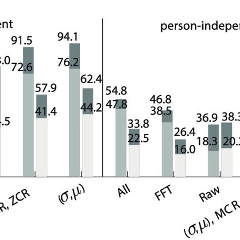 recognition performance for typical feature types used in activity download scientific diagram