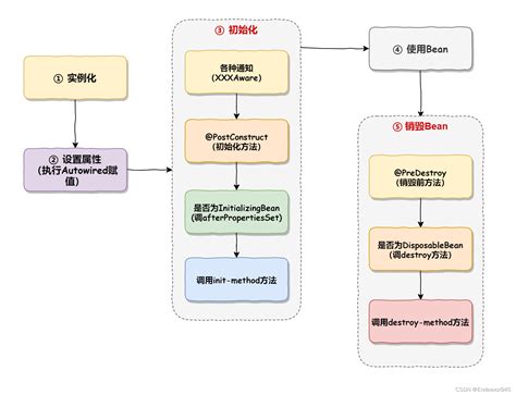 spring的执行流程与bean的生命周期 spring bean 生命周期的执行流程 csdn博客
