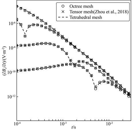 3d finite volume forward modeling of transient electromagnetic using octree meshes