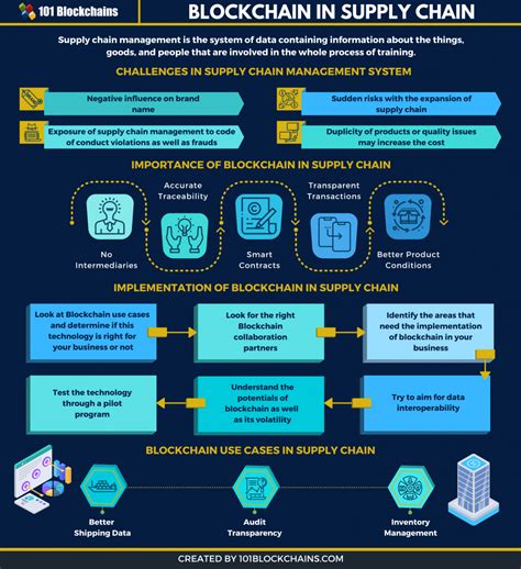 How Can Blockchain Transform The Supply Chain 101 Blockchains