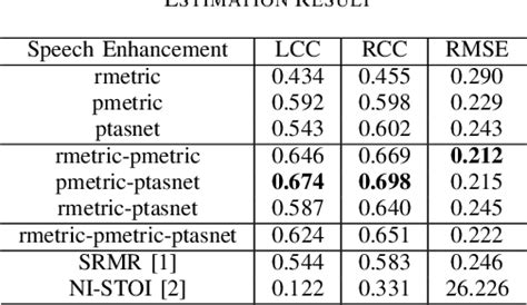 table i from non intrusive speech intelligibility prediction of speech with additive noise and