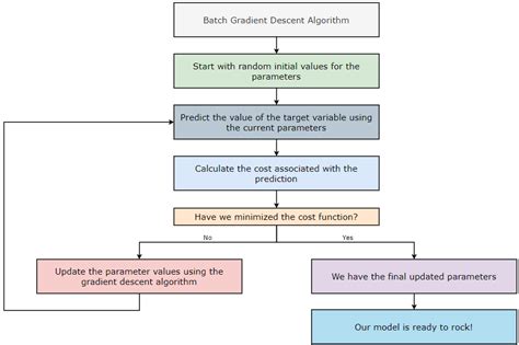 the gradient descent algorithm and its variants towards ai
