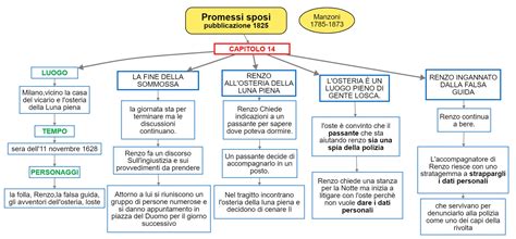 I Promessi Sposi Cap 14 DSA Study Maps