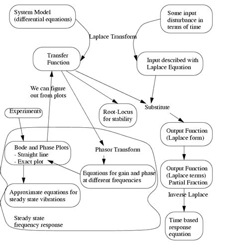 ebook dynamic system modeling and control